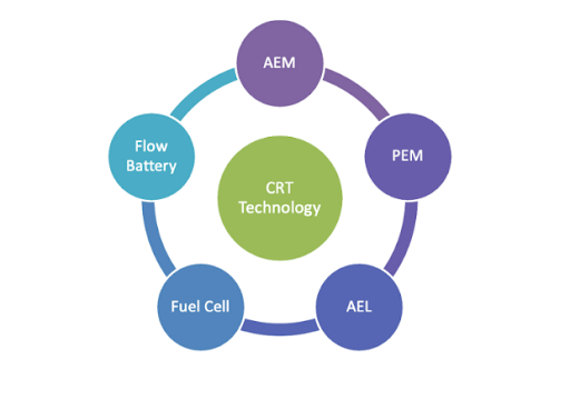 CRT plans to establish a pilot manufacturing plant in early 2024